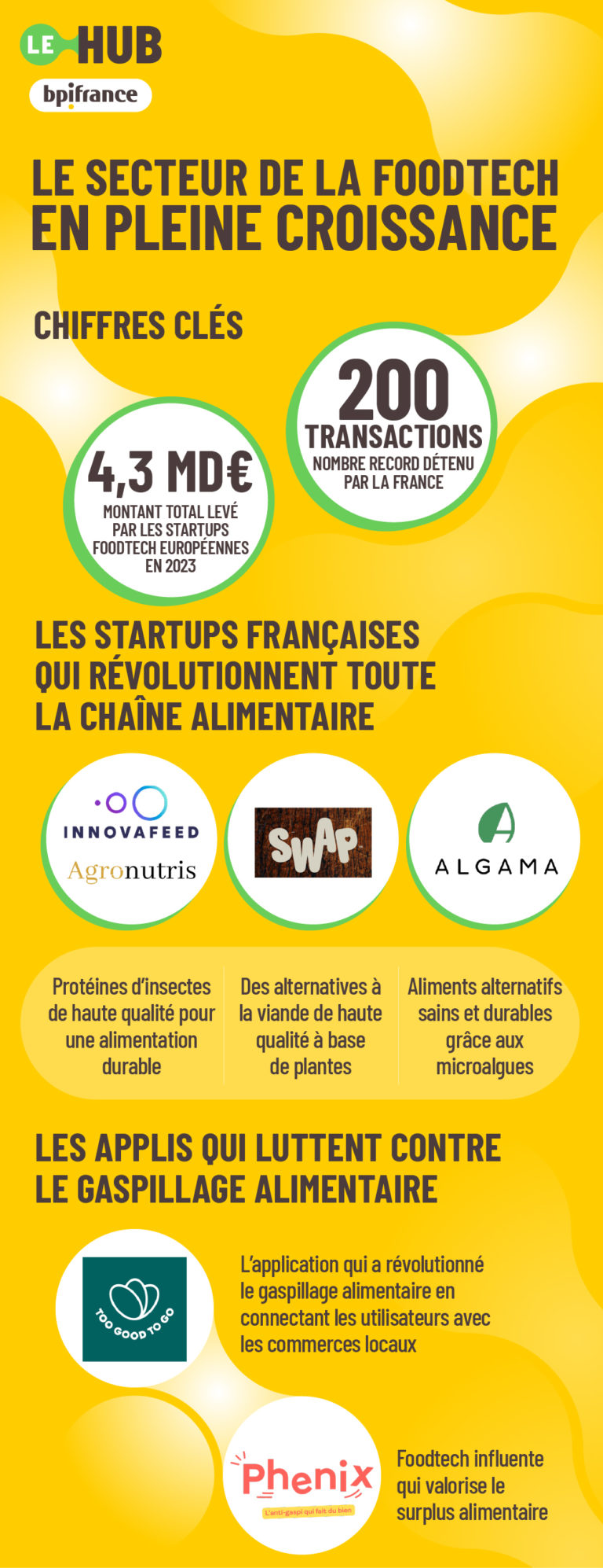 Les 8 startups Foodtech qui révolutionnent le secteur de la Food en ...